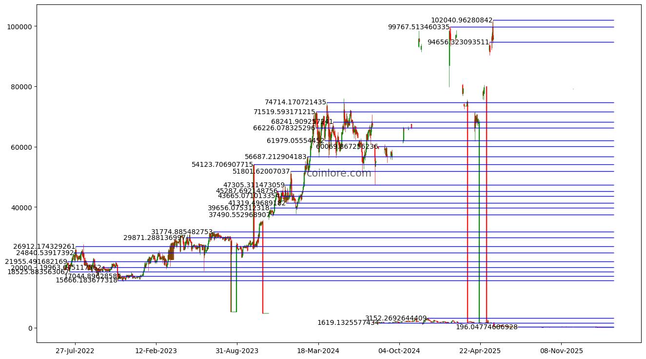 PTokens BTC уровни поддержки и сопротивления