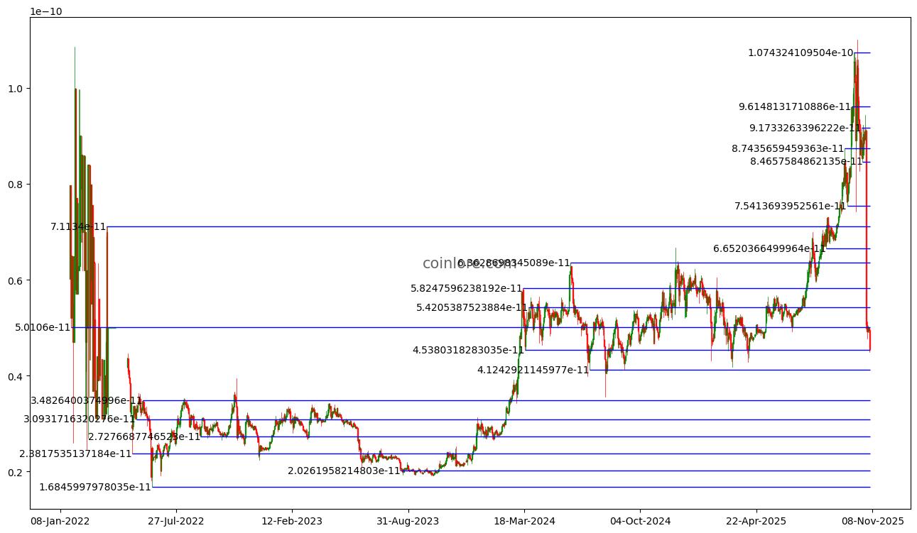 Pube Finance Support and resistance levels