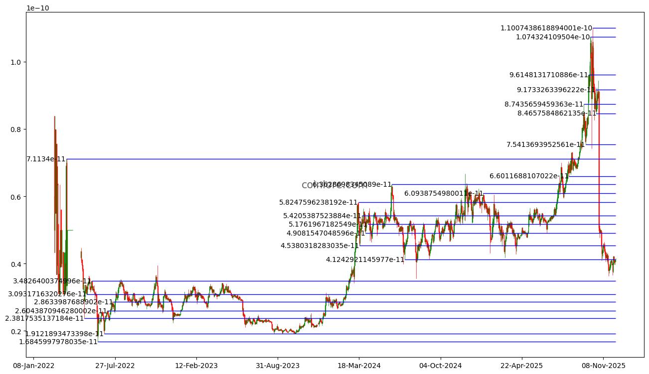 Pube Finance Support and resistance levels
