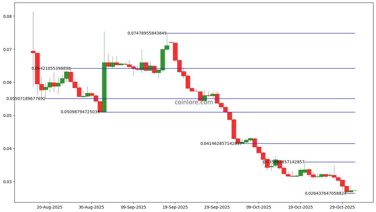 PublicAI Support and resistance levels