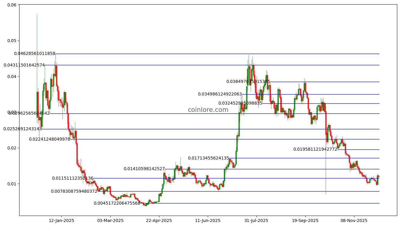 Pudgy Penguins уровни поддержки и сопротивления