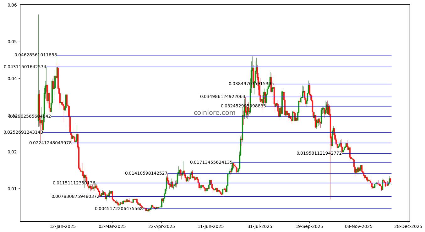 Pudgy Penguins Support and resistance levels