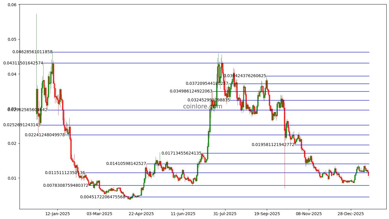 Pudgy Penguins уровни поддержки и сопротивления