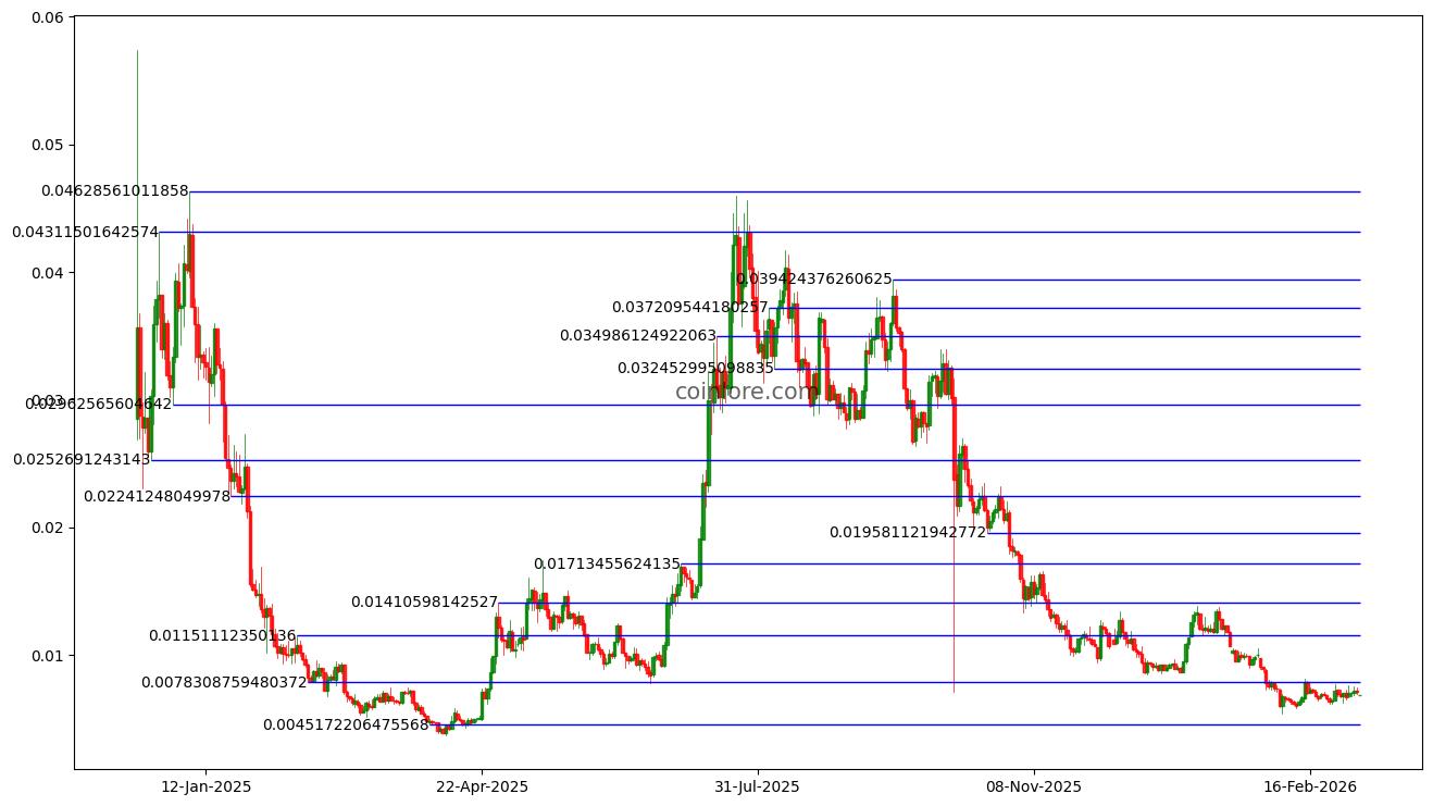 Pudgy Penguins Destek ve Direnç Seviyeleri