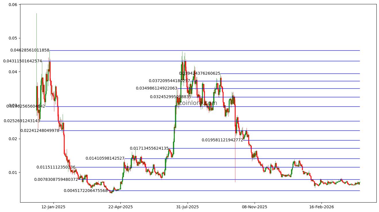 Pudgy Penguins Destek ve Direnç Seviyeleri