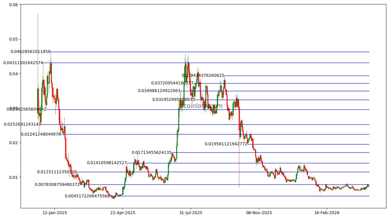 Pudgy Penguins уровни поддержки и сопротивления