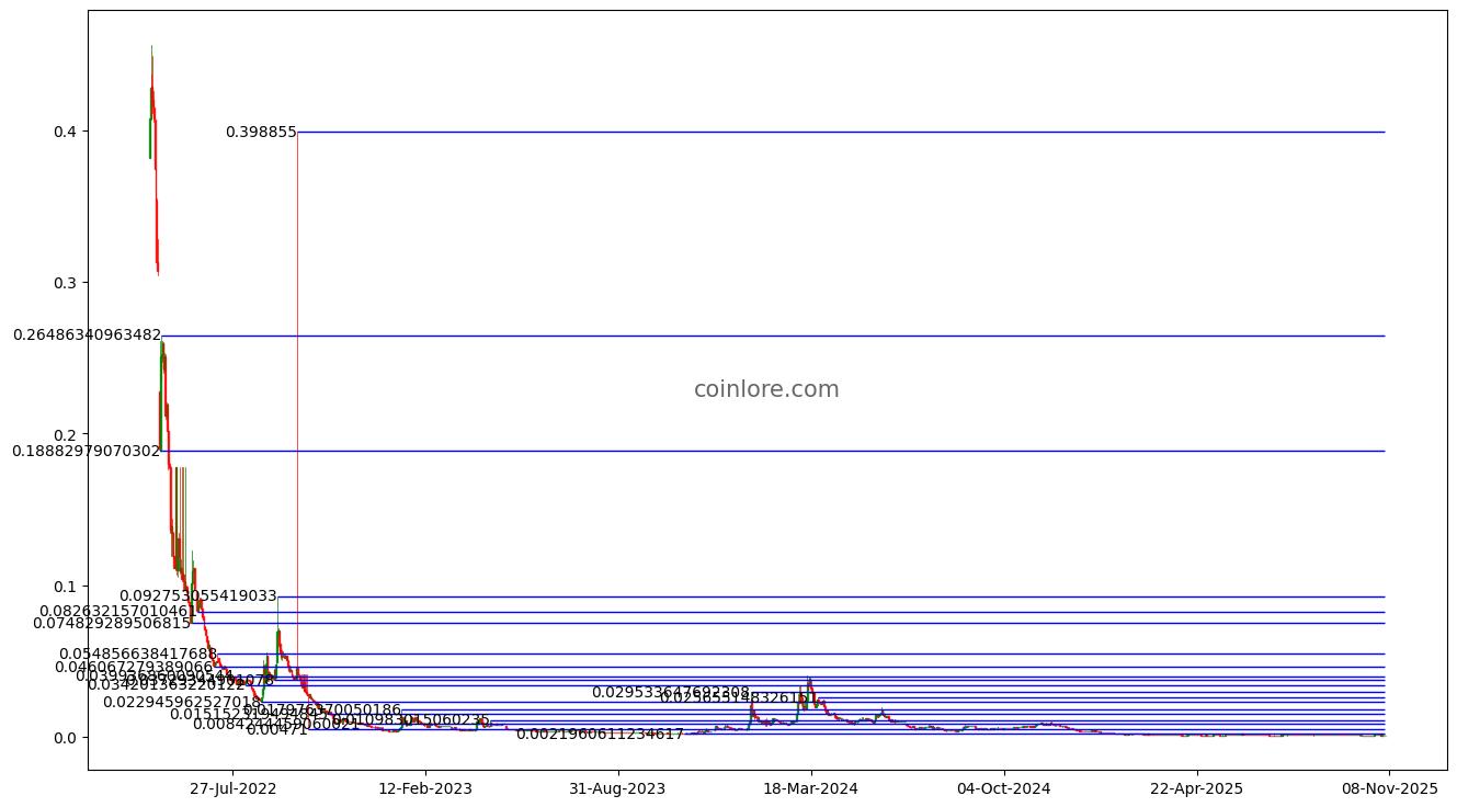 PUFF Support and resistance levels