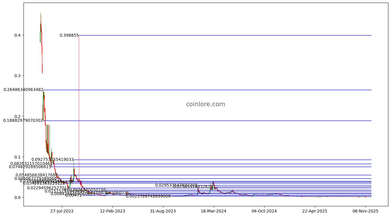 PUFF Support and resistance levels