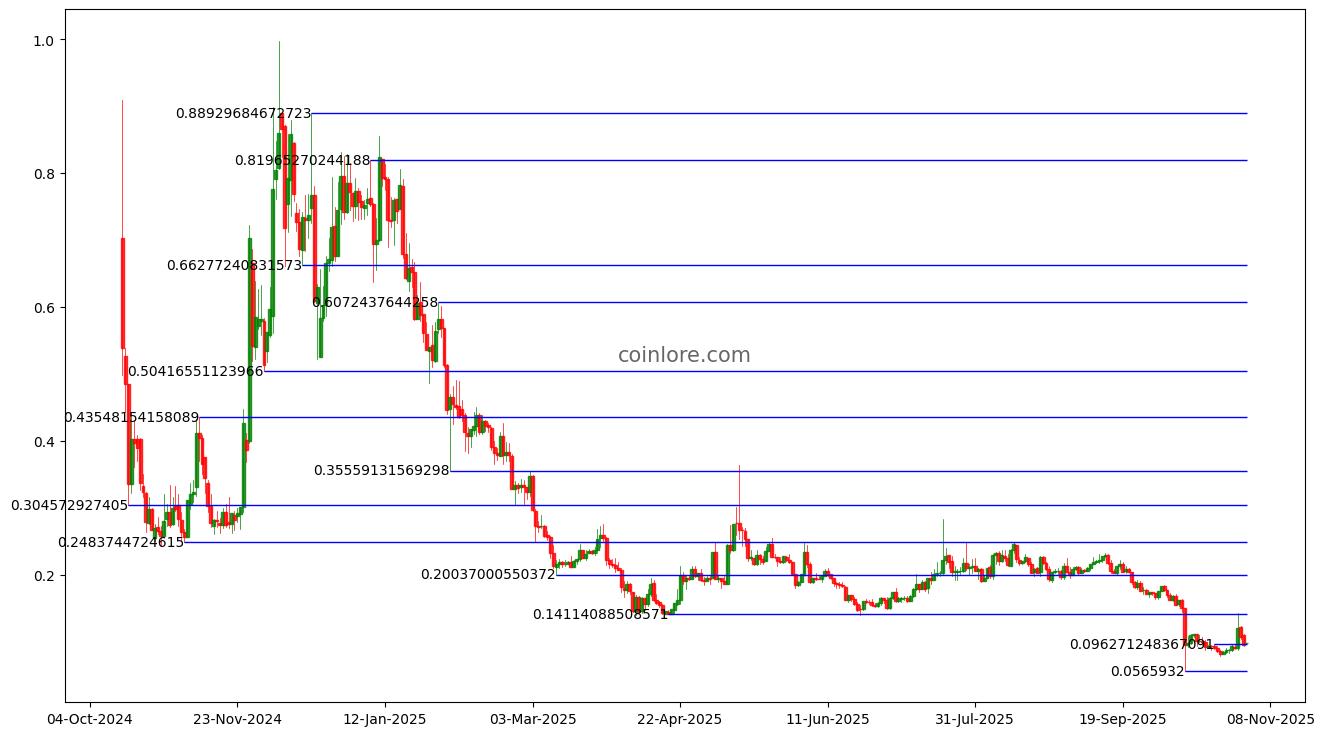 Puffer Support and resistance levels