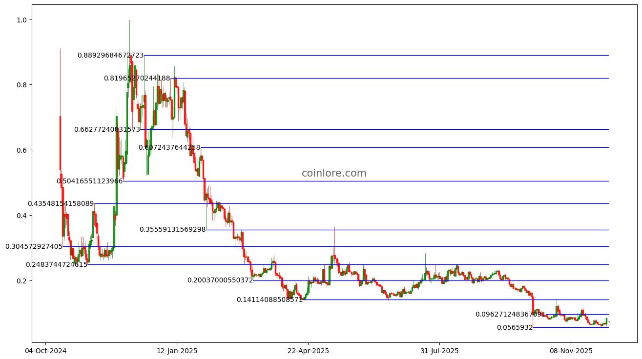 Puffer Support and resistance levels