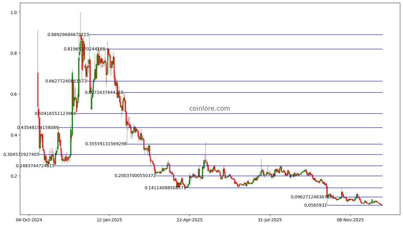 Puffer Destek ve Direnç Seviyeleri