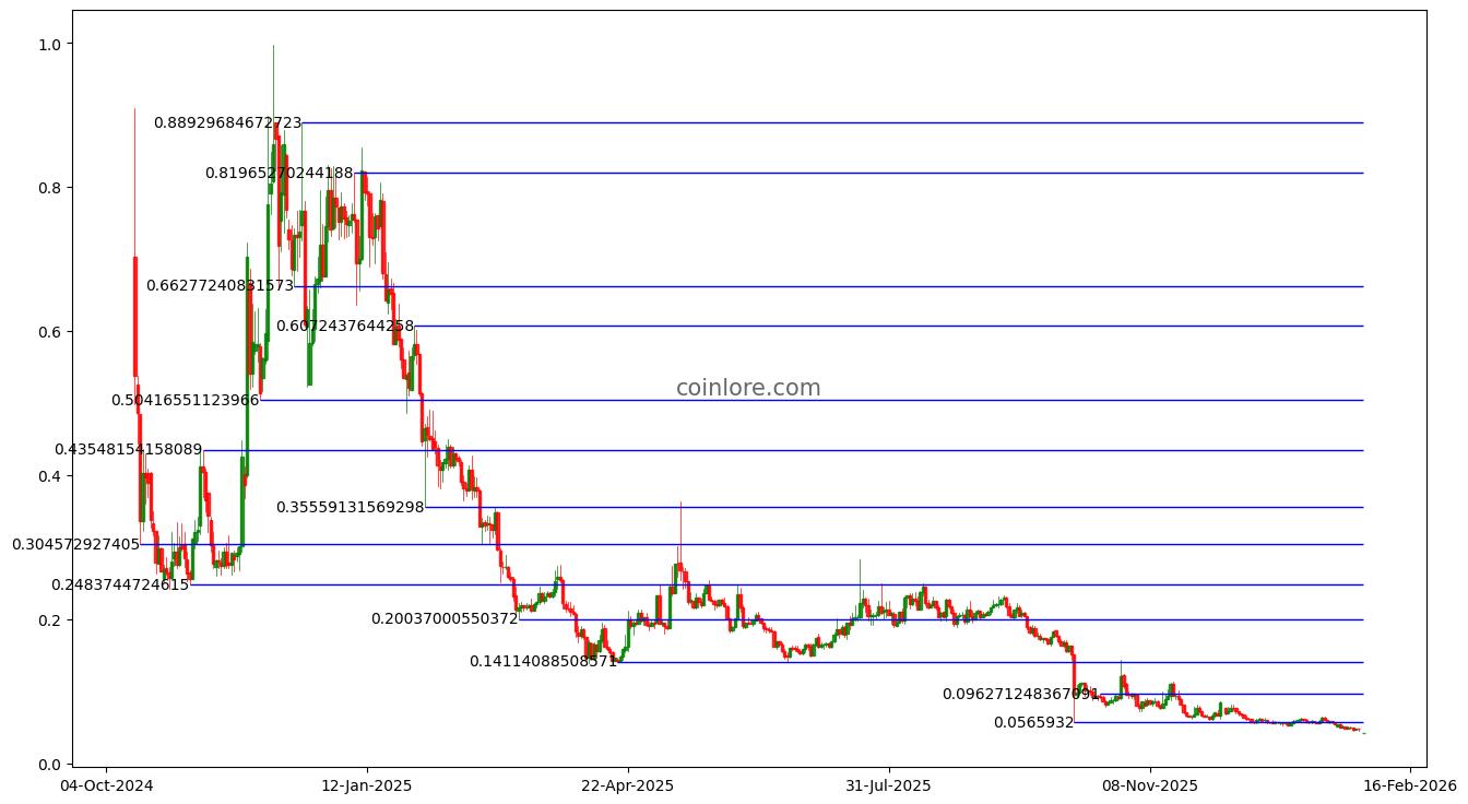 Niveles de soporte y de resistencia de Puffer
