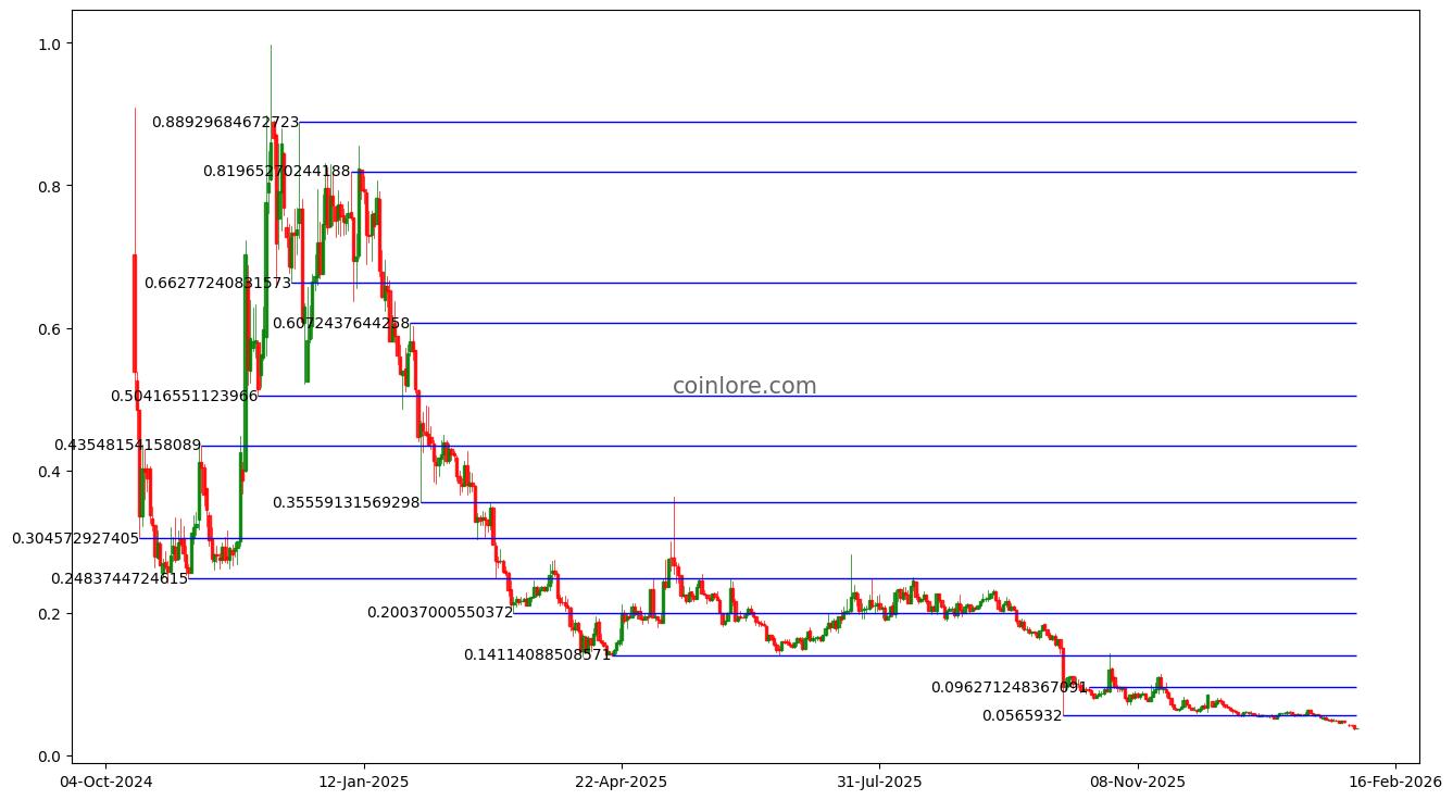 Puffer Destek ve Direnç Seviyeleri