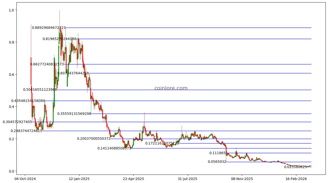 Niveles de soporte y de resistencia de Puffer