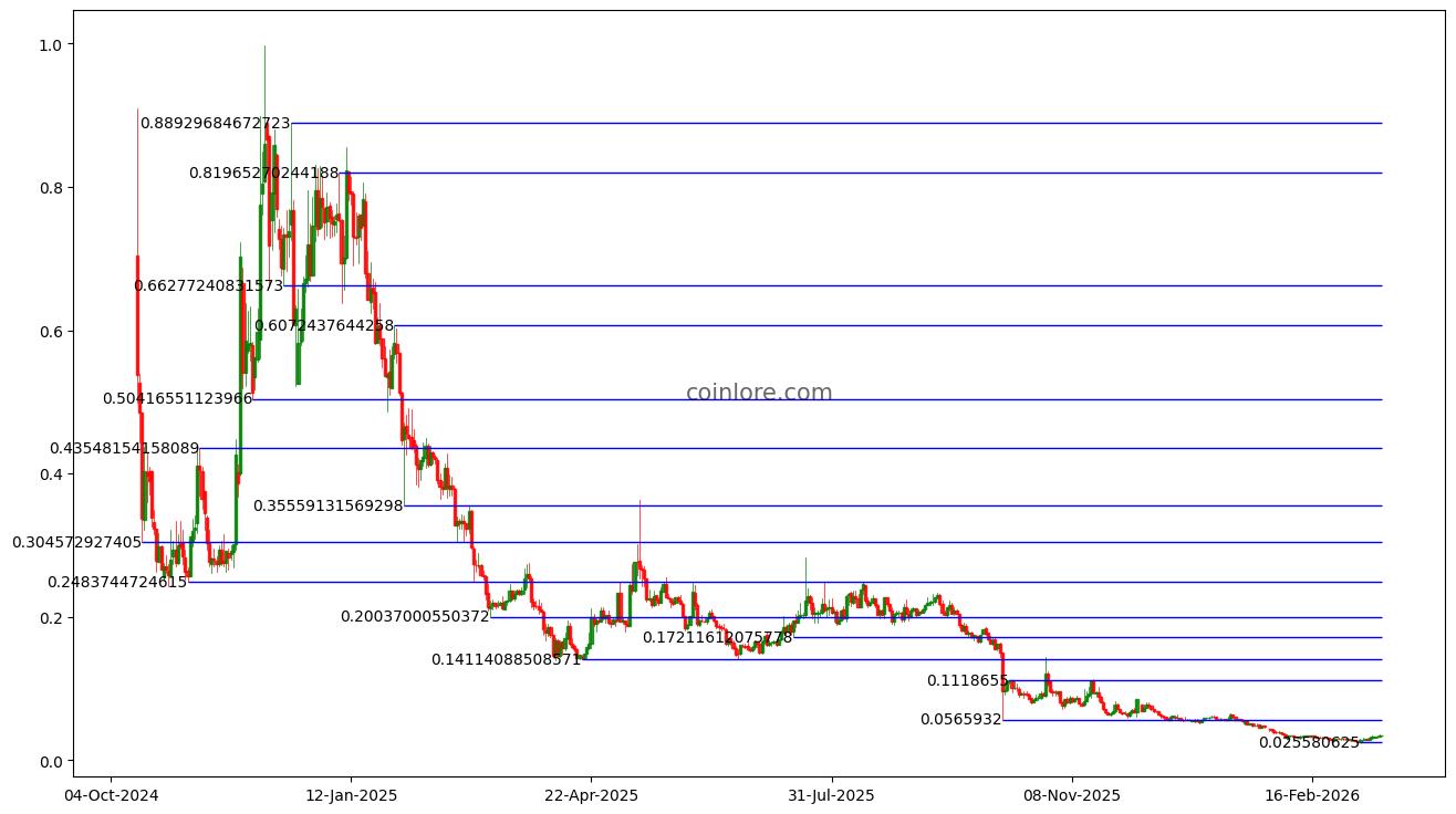 Puffer уровни поддержки и сопротивления