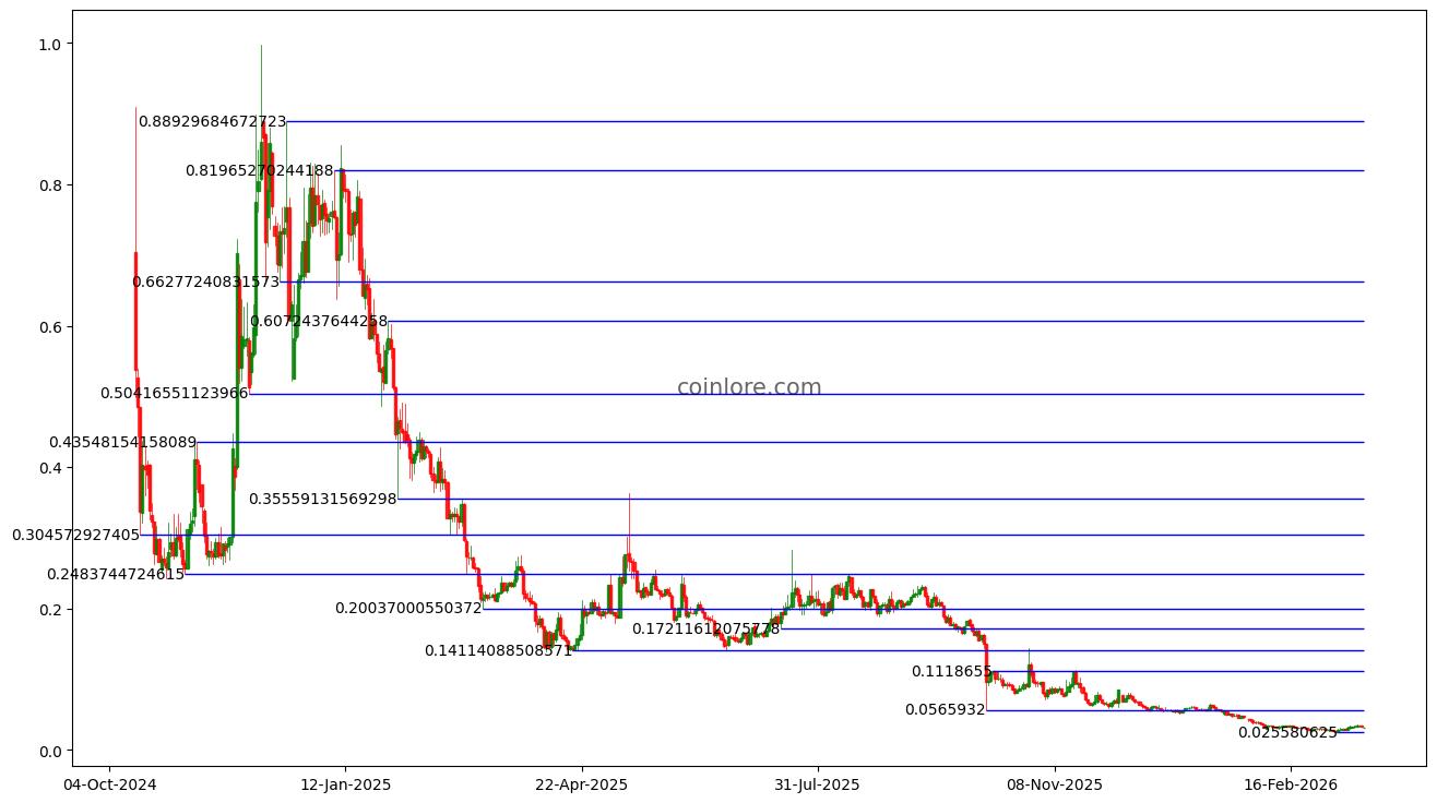 Puffer Destek ve Direnç Seviyeleri