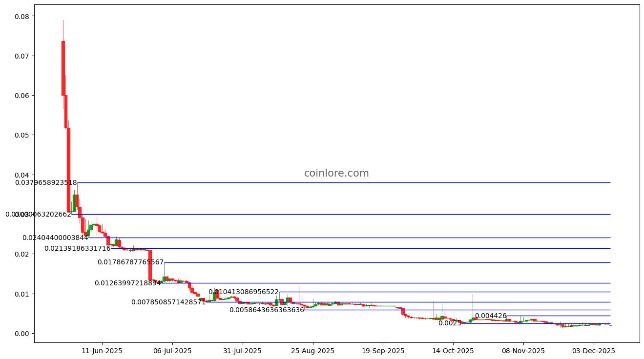 Puffverse Support and resistance levels