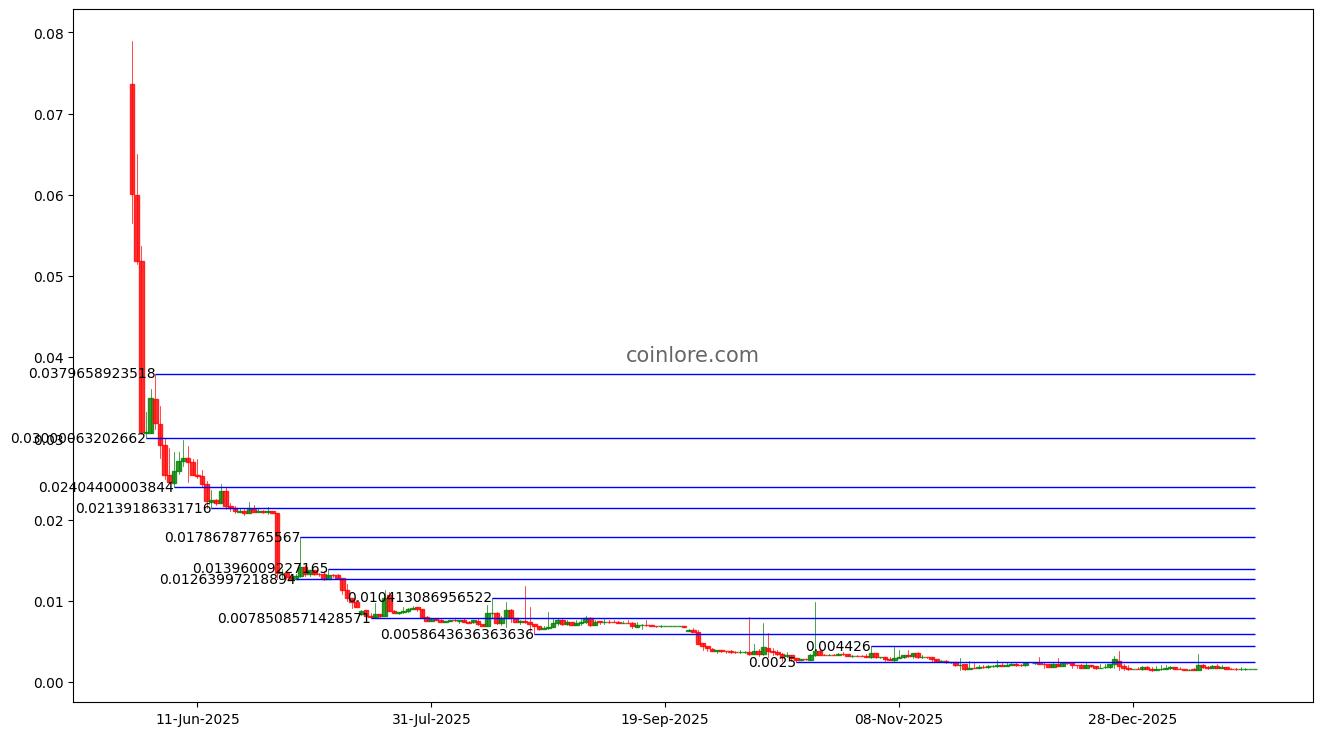 Puffverse уровни поддержки и сопротивления