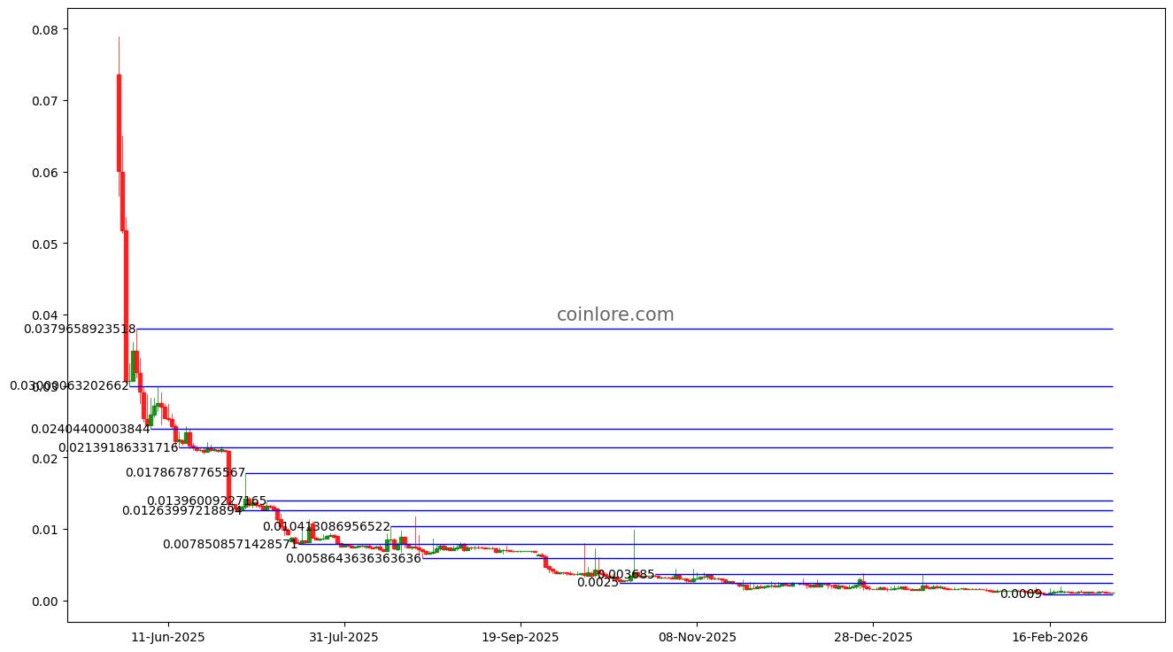 Puffverse уровни поддержки и сопротивления