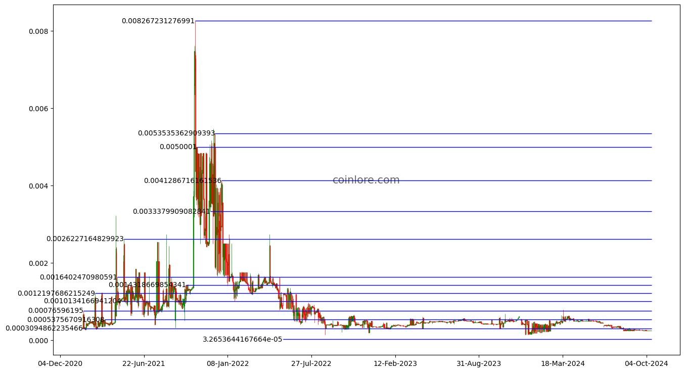 Pulse Price prediction Short Long Forecast CoinLore