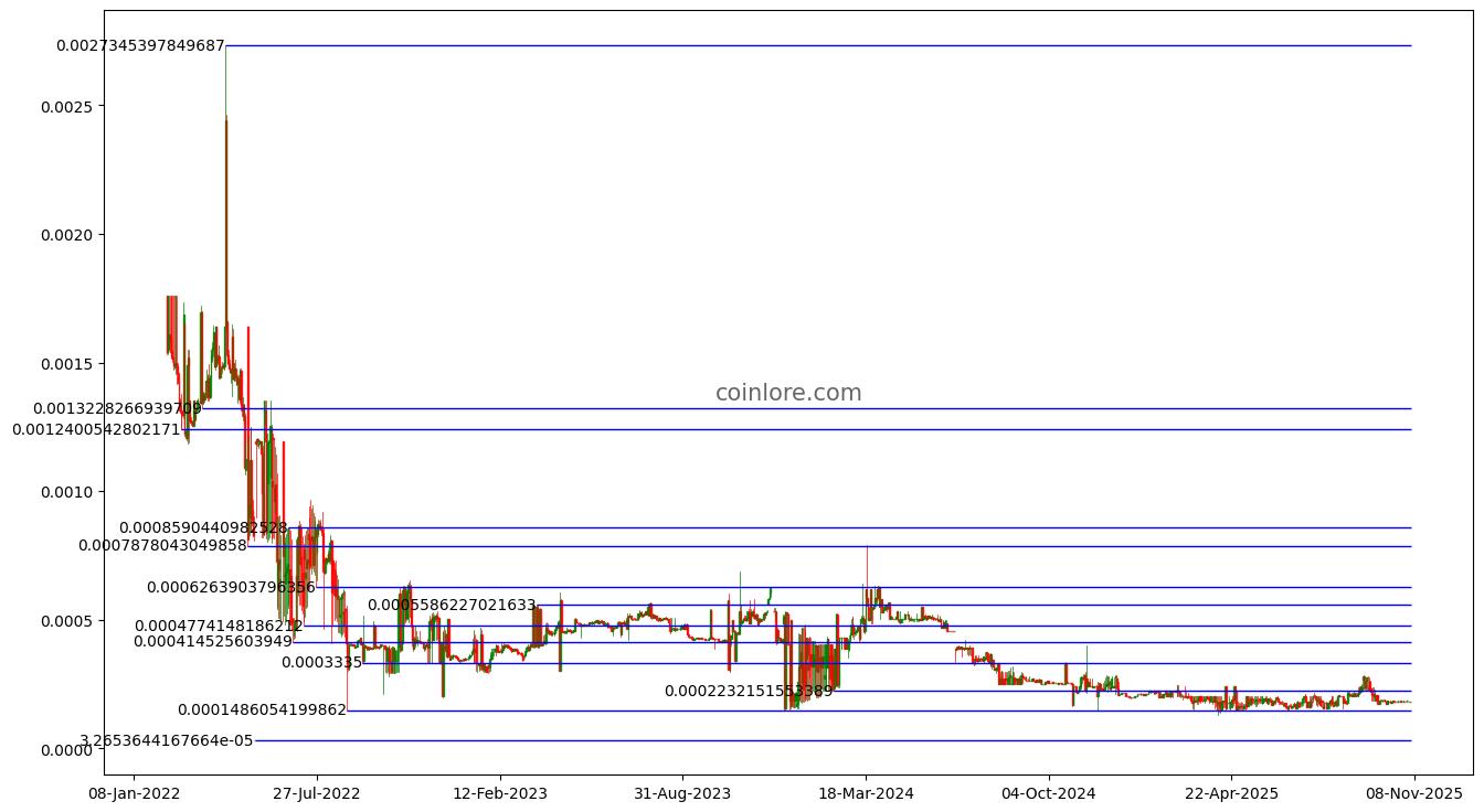 Pulse Support and resistance levels