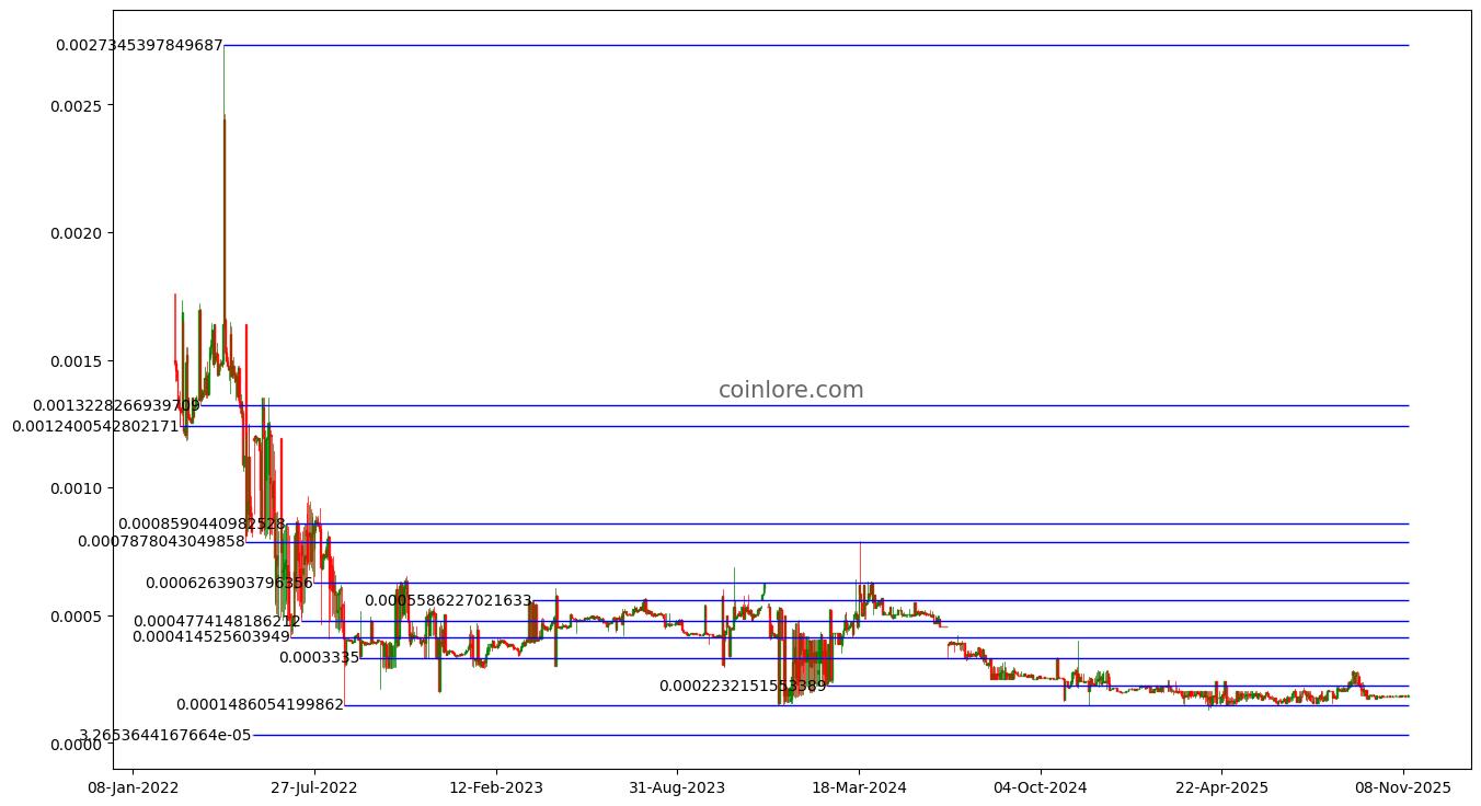 Pulse Support and resistance levels