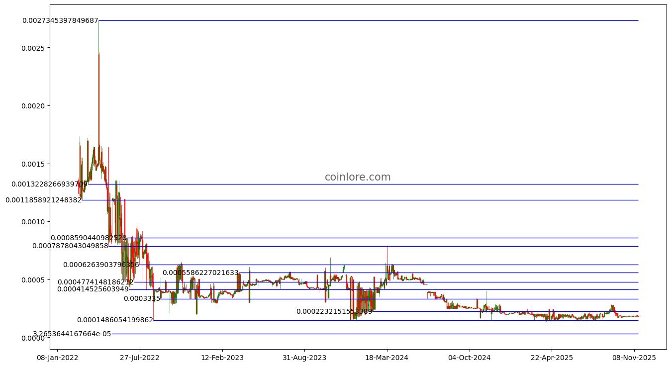 Pulse Support and resistance levels