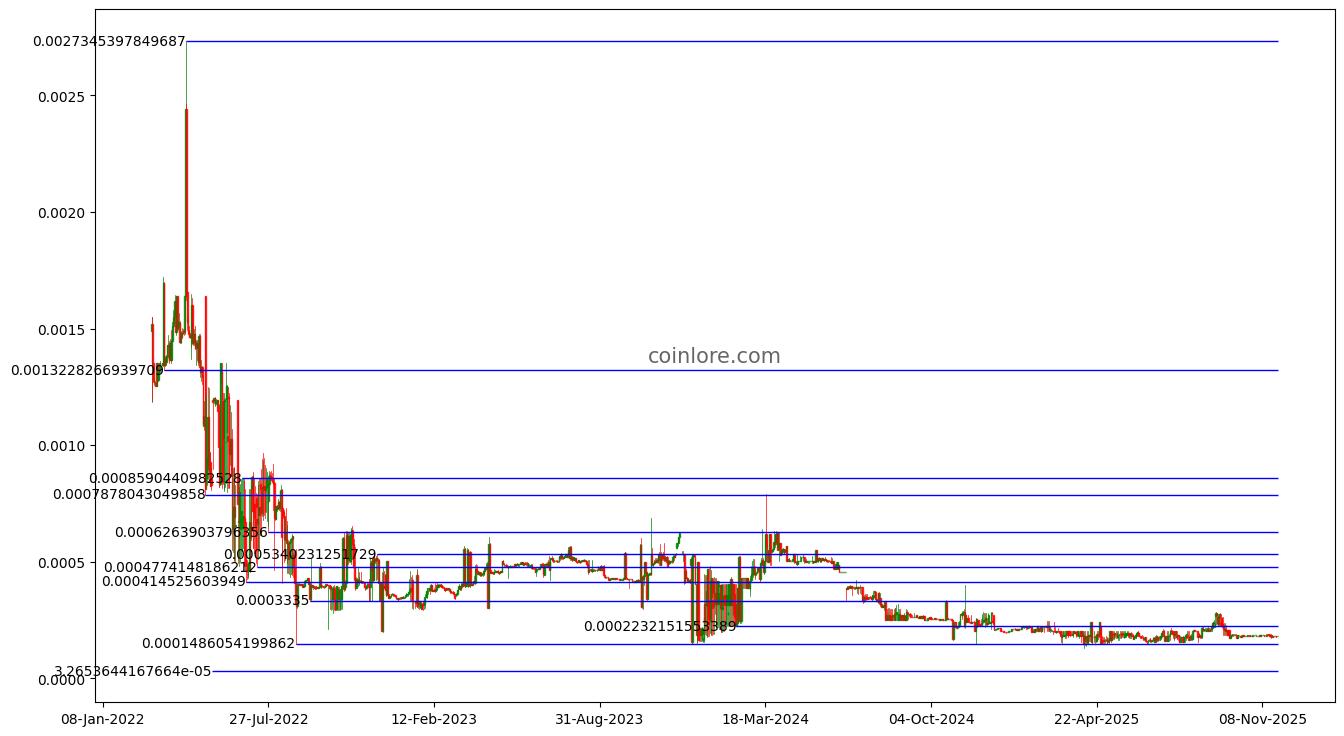 Pulse Support and resistance levels