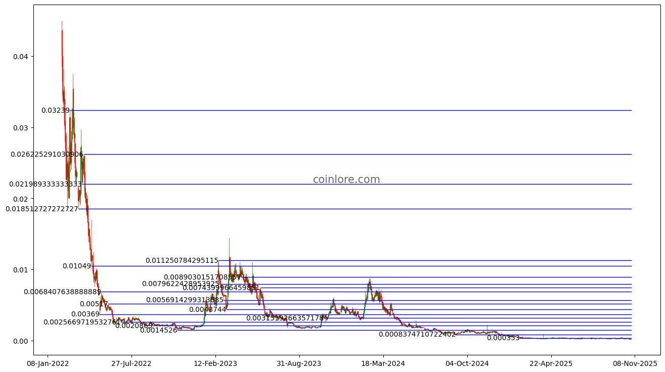 PulsePad уровни поддержки и сопротивления
