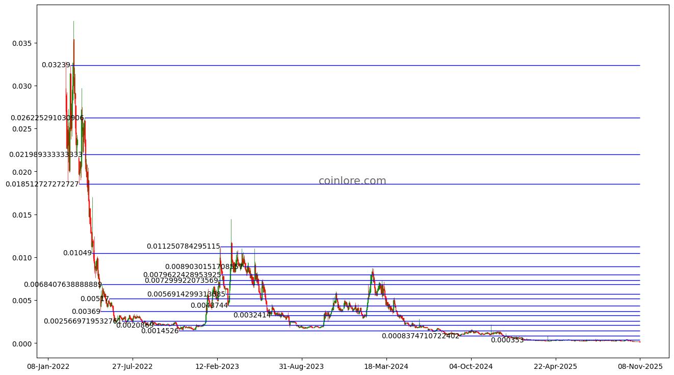 PulsePad Support and resistance levels