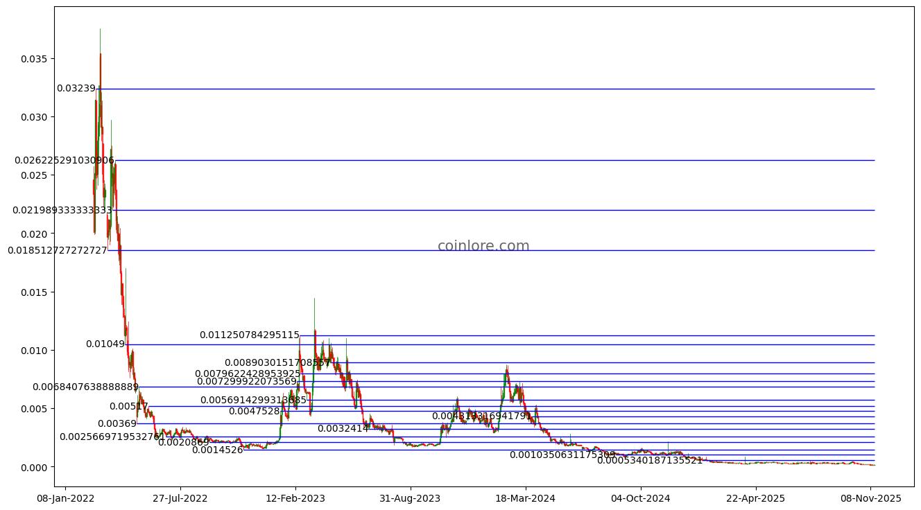 PulsePad Support and resistance levels