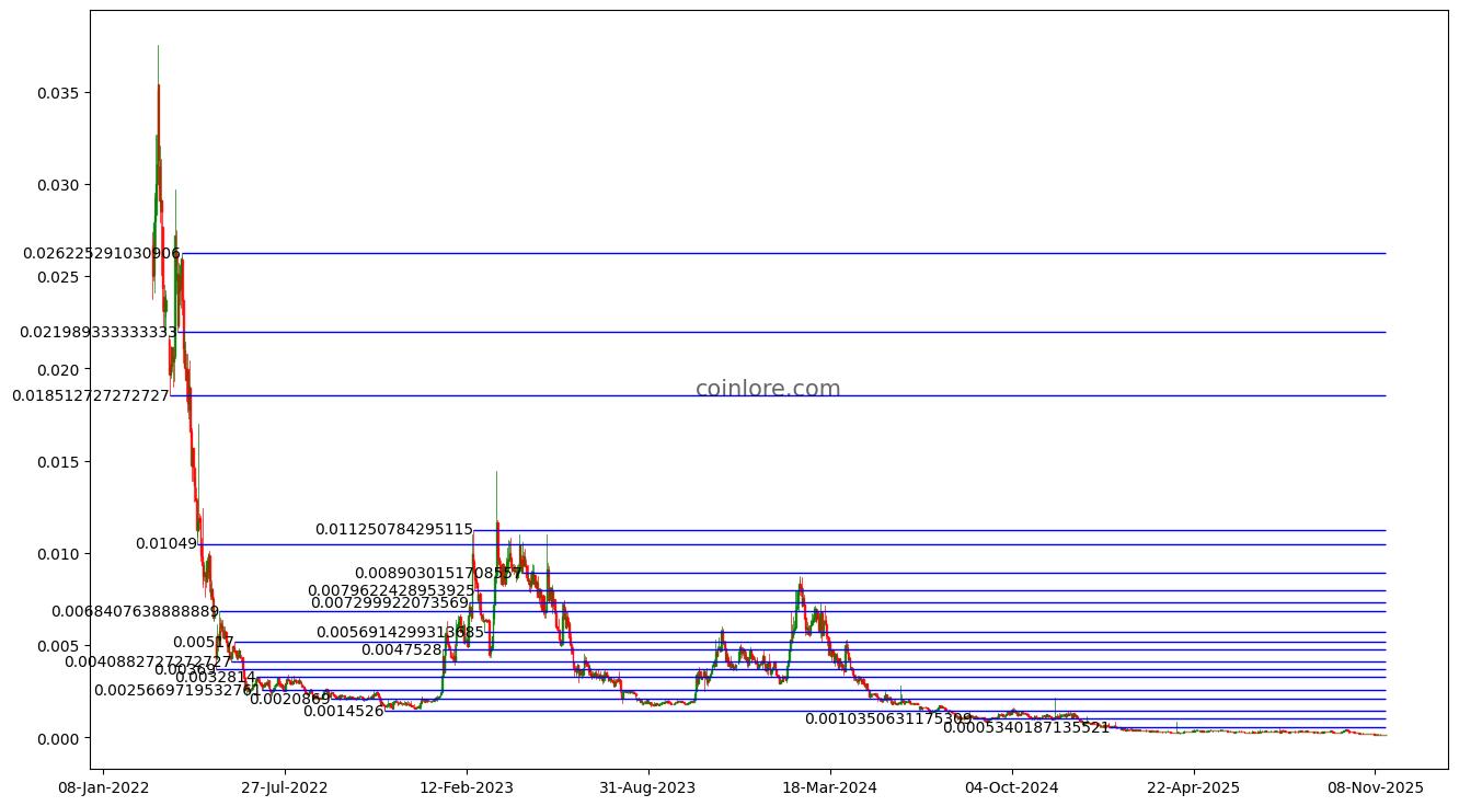 PulsePad уровни поддержки и сопротивления