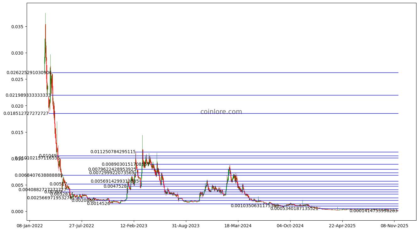 PulsePad уровни поддержки и сопротивления