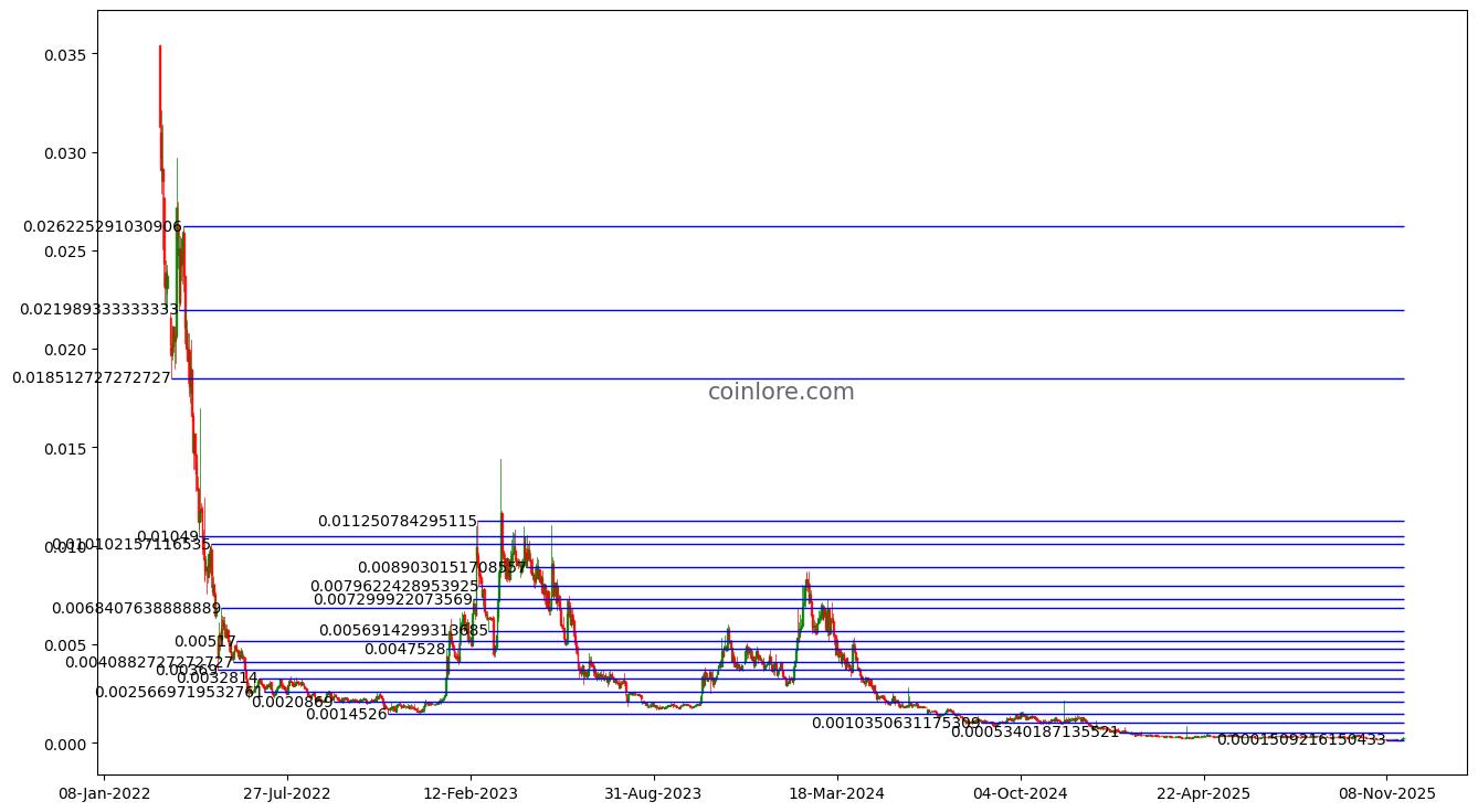 PulsePad Support and resistance levels