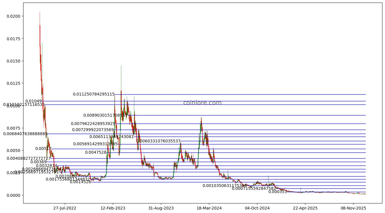 PulsePad уровни поддержки и сопротивления
