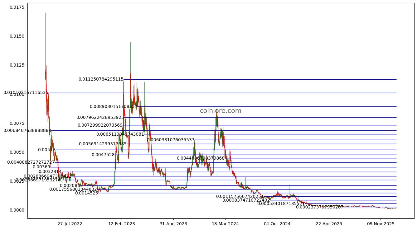 PulsePad уровни поддержки и сопротивления