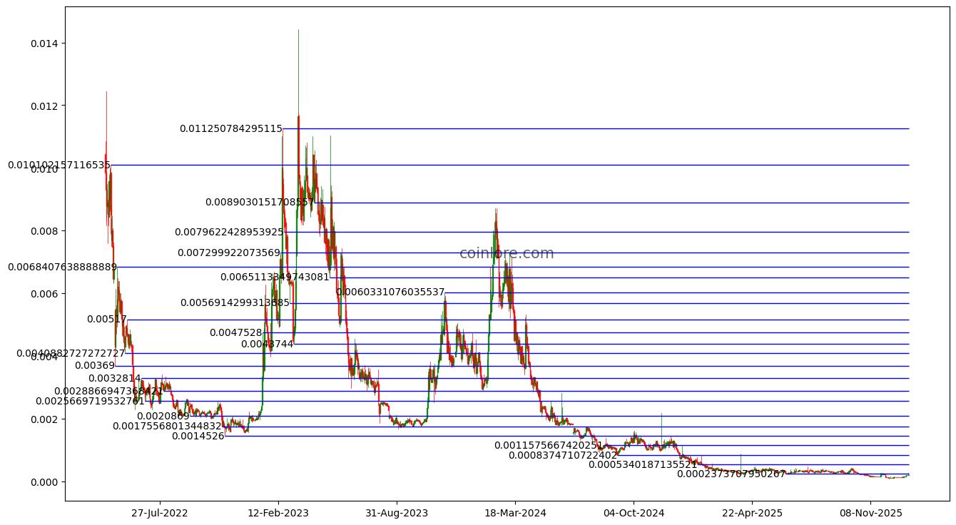 PulsePad уровни поддержки и сопротивления