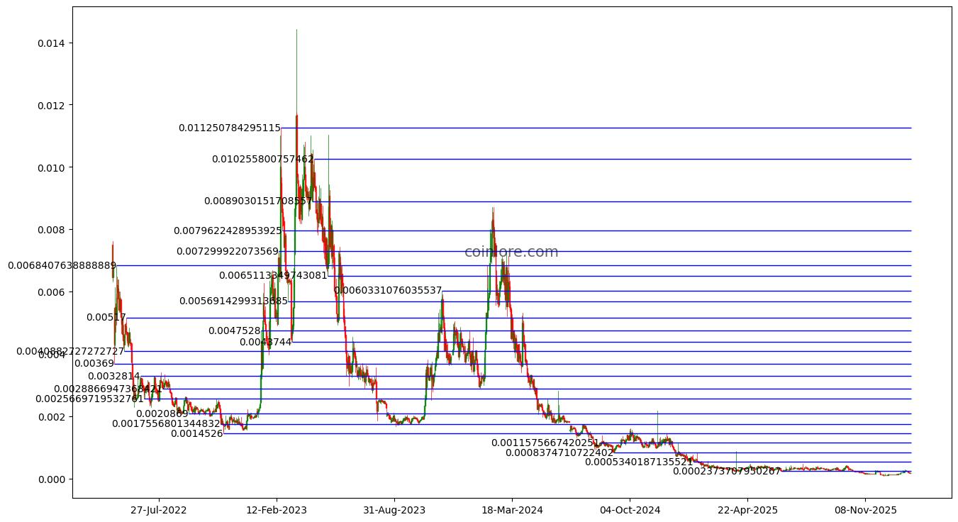 PulsePad уровни поддержки и сопротивления