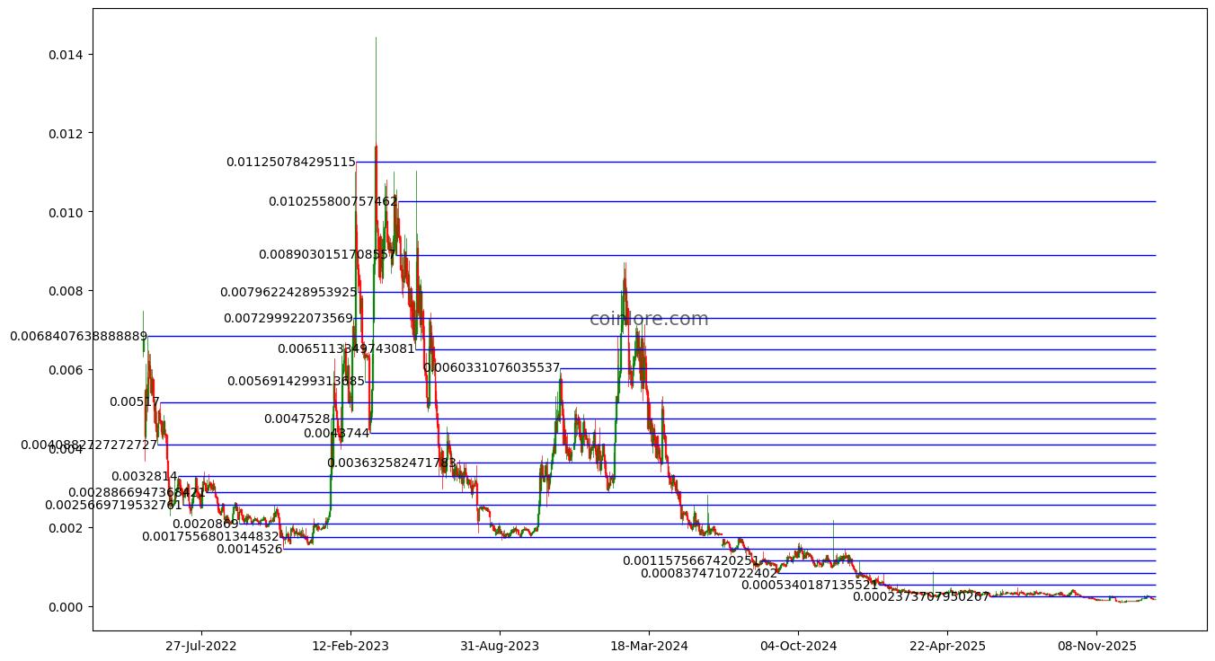 PulsePad уровни поддержки и сопротивления