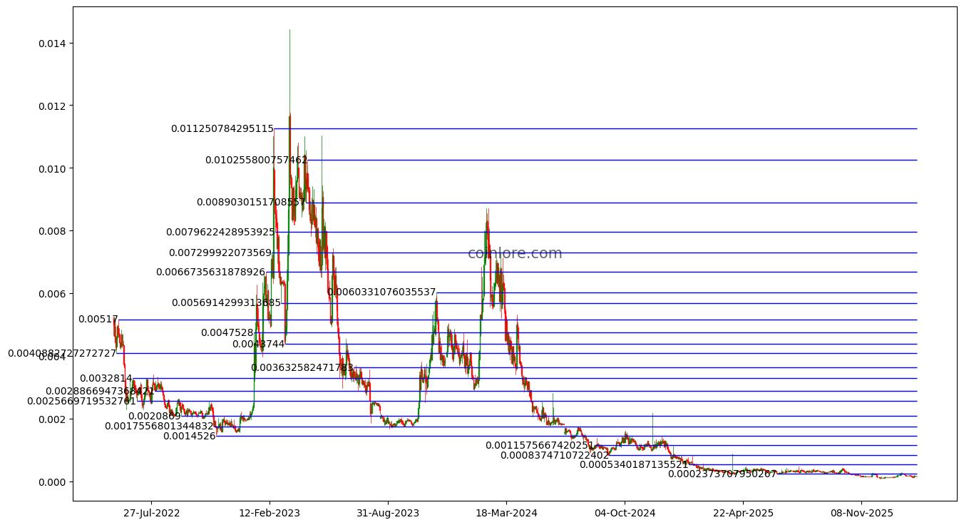 PulsePad уровни поддержки и сопротивления
