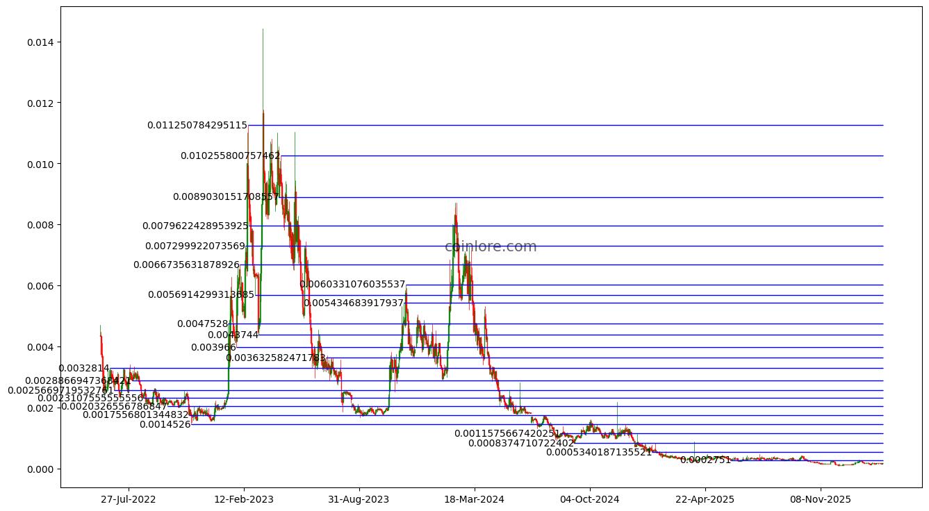 PulsePad уровни поддержки и сопротивления