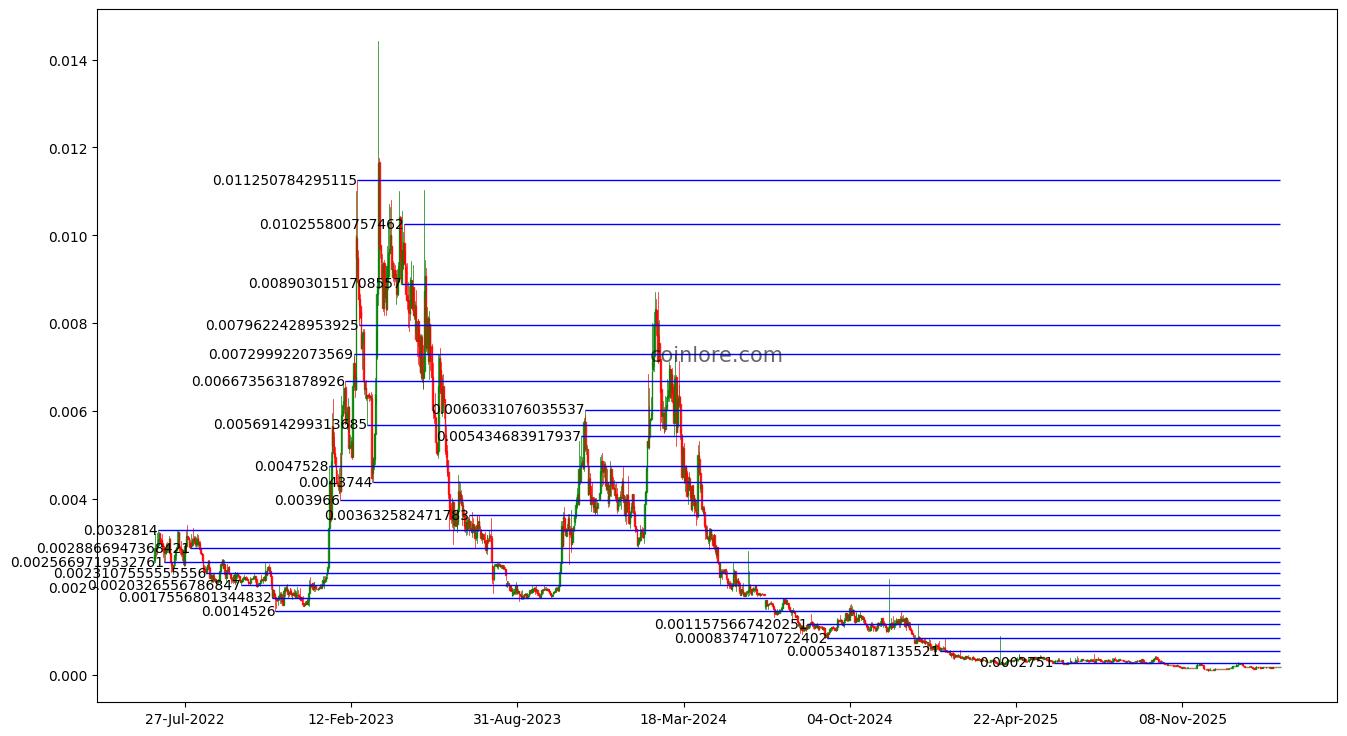 PulsePad уровни поддержки и сопротивления