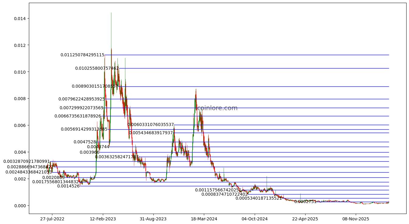 PulsePad уровни поддержки и сопротивления