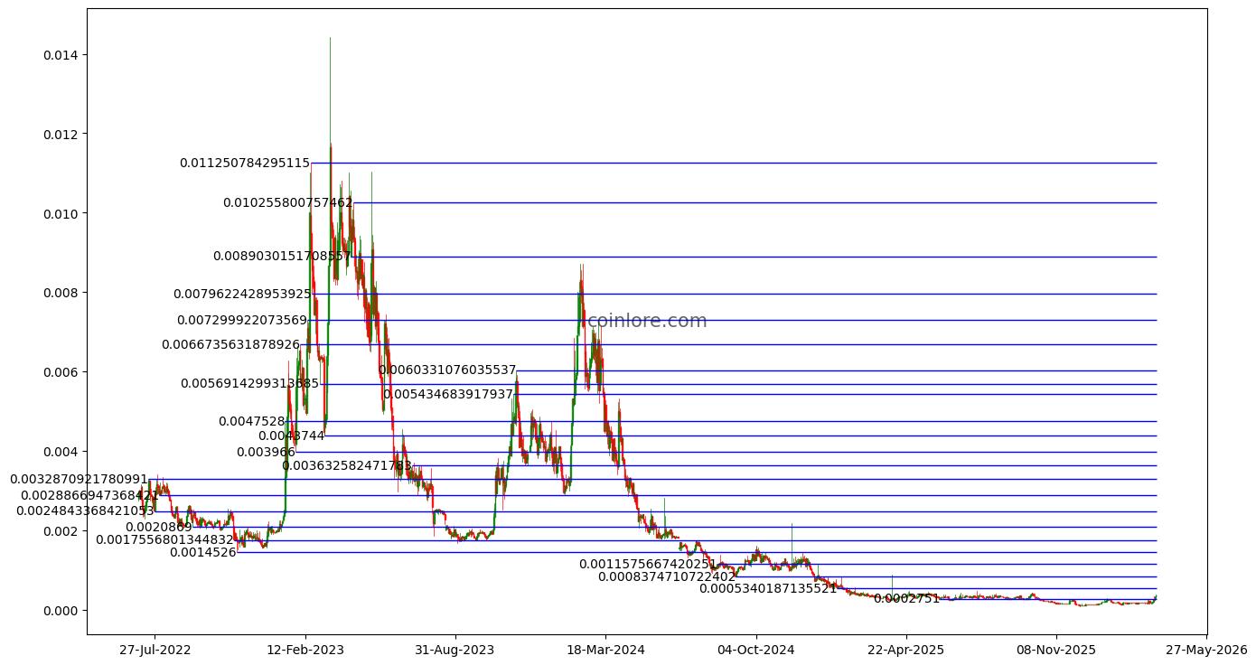 PulsePad уровни поддержки и сопротивления