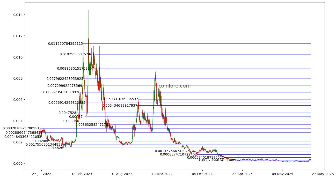 PulsePad уровни поддержки и сопротивления