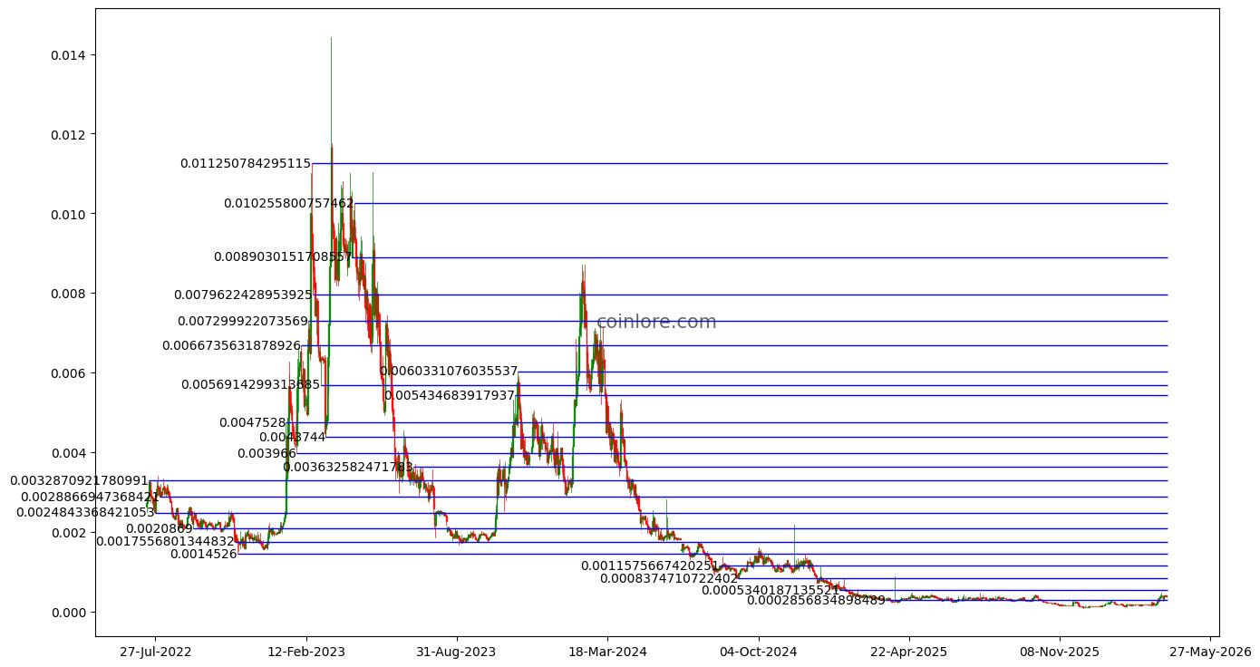 PulsePad уровни поддержки и сопротивления