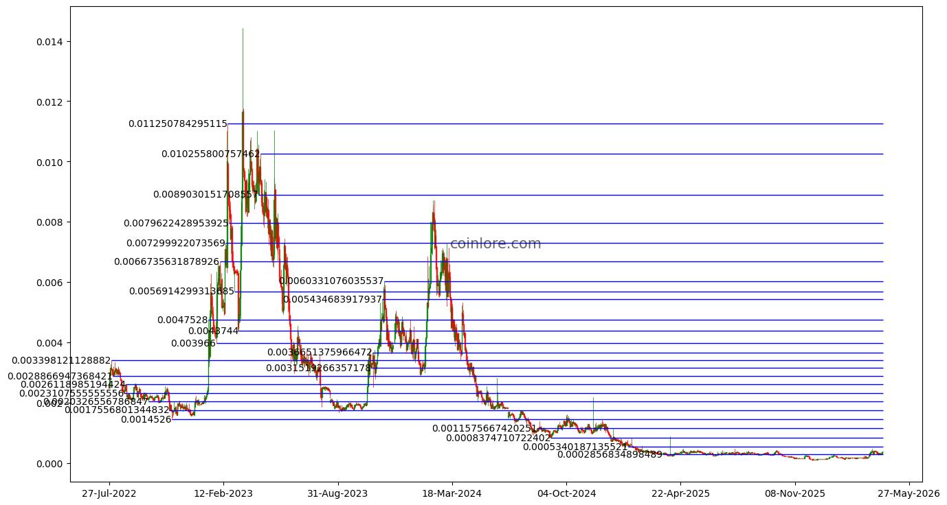 PulsePad уровни поддержки и сопротивления