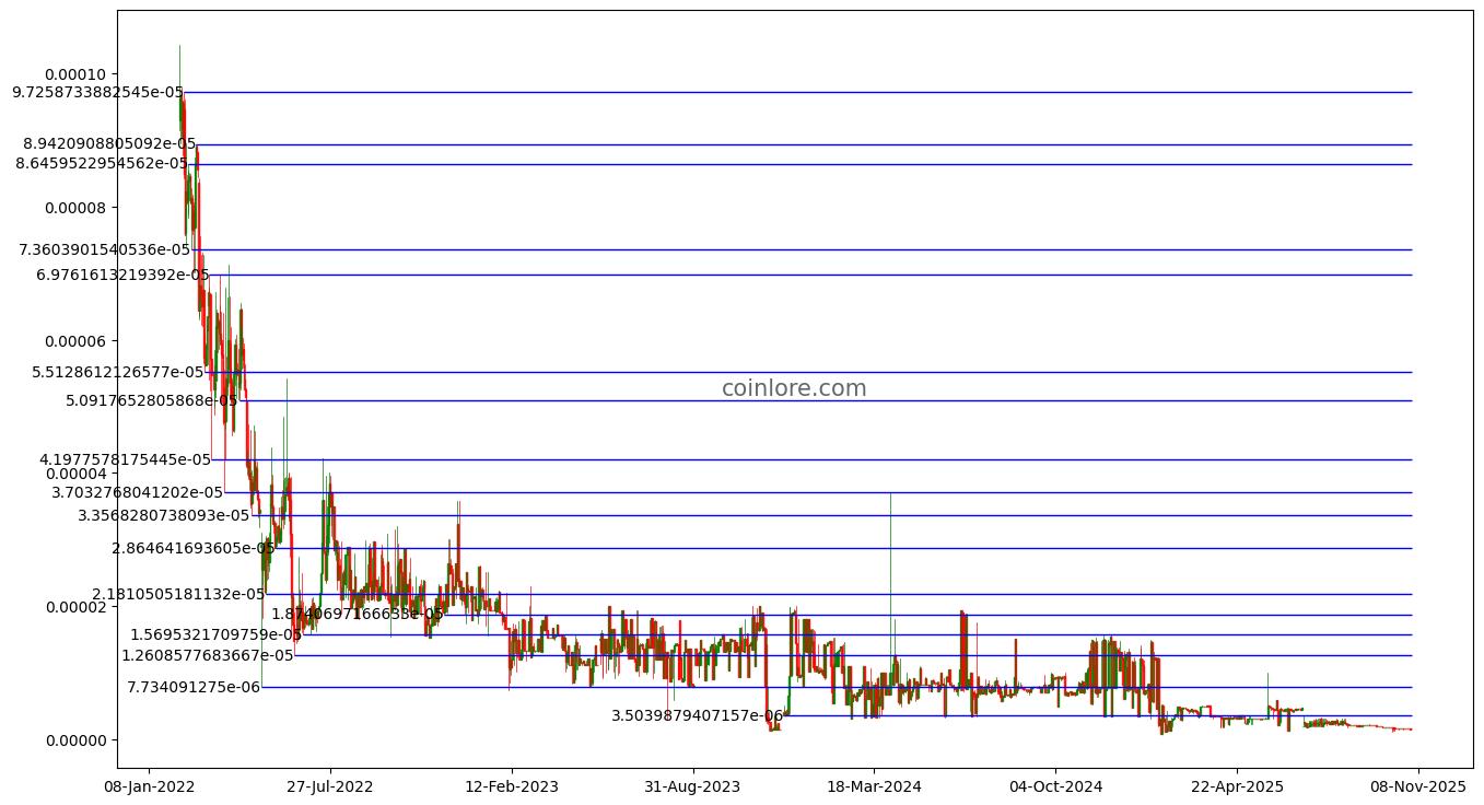PumaPay Support and resistance levels
