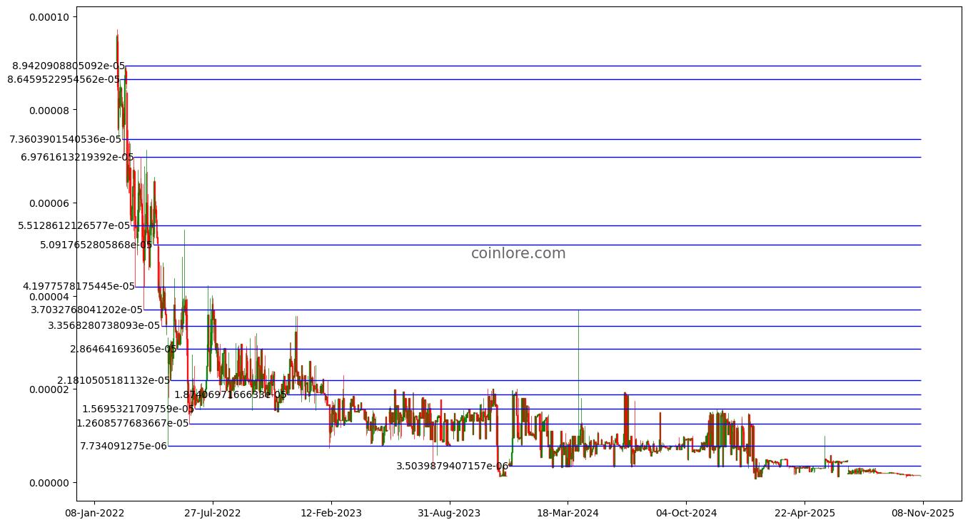 PumaPay Support and resistance levels