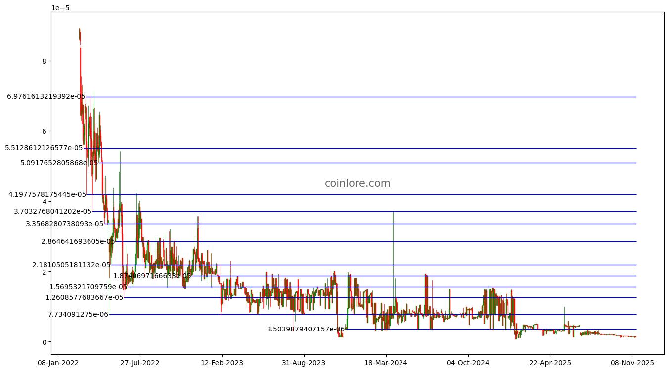 PumaPay Support and resistance levels